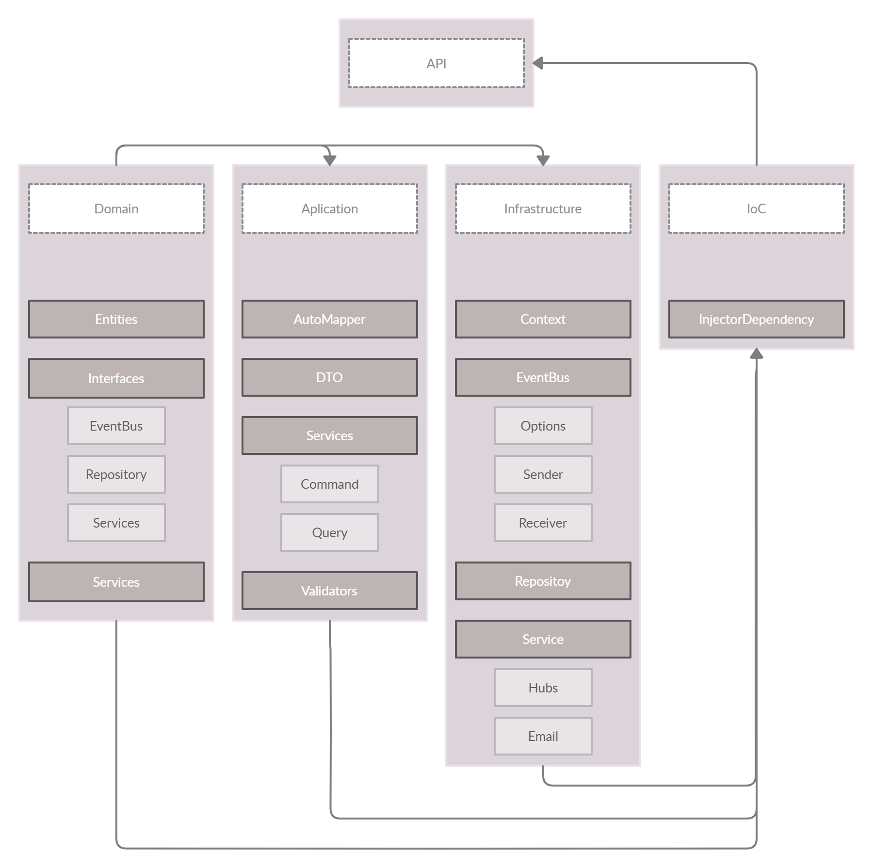 GitHub - charlesmendes13/Called: Sistema de Chamados em arquitetura de ...