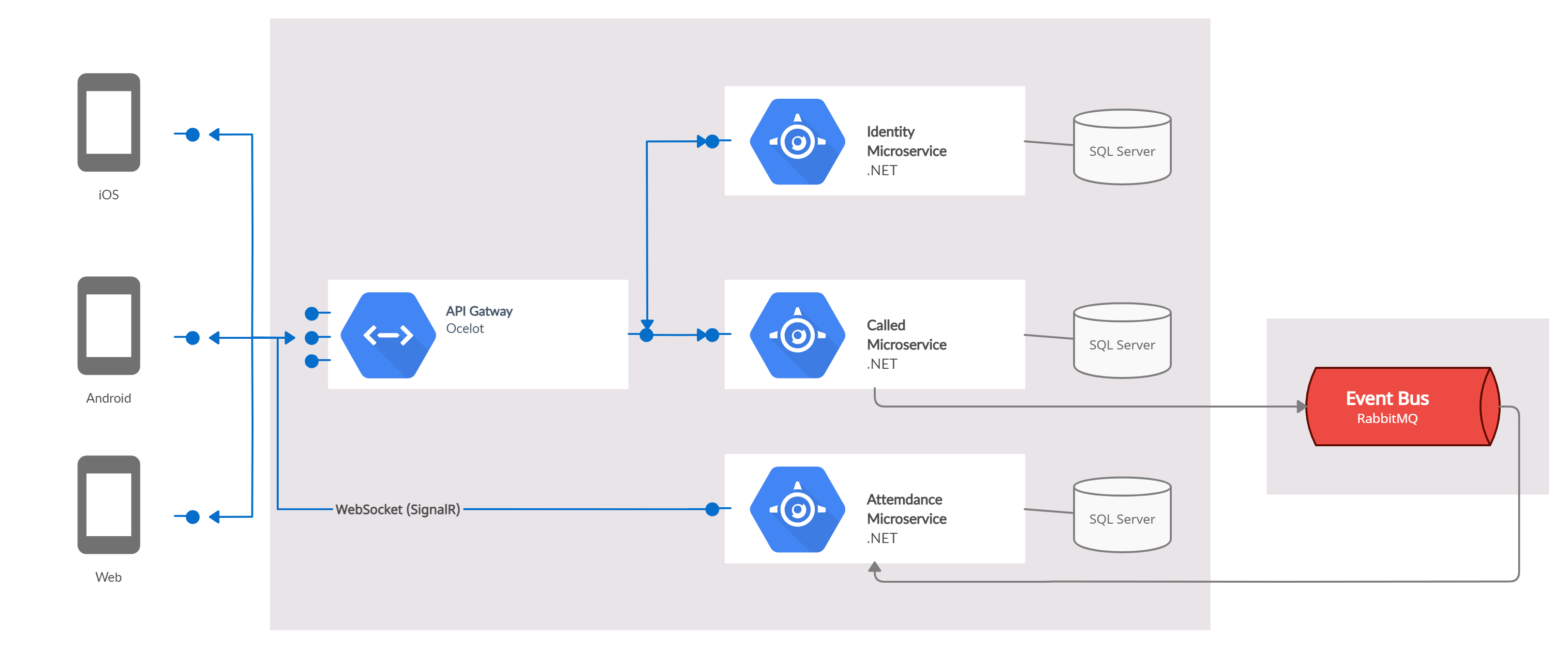 GitHub - charlesmendes13/Called: Sistema de Chamados em arquitetura de ...