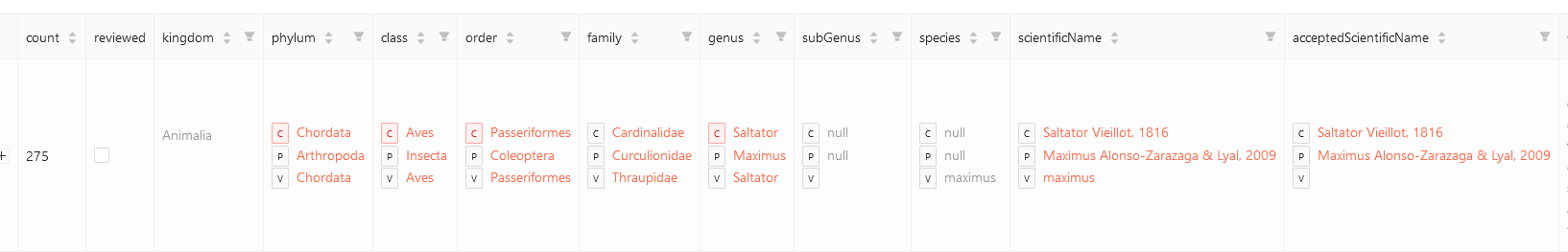 Regression for Saltator Vieillot, 1816 · Issue #286 · gbif/checklistbank · GitHub
