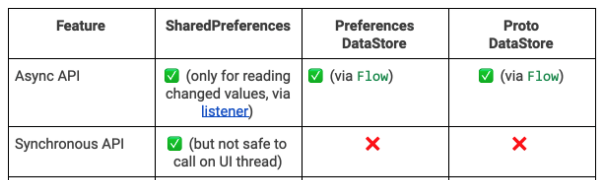 Support DataStore in a replacement for SharedPreference · Issue #159 · nimblehq/android ...