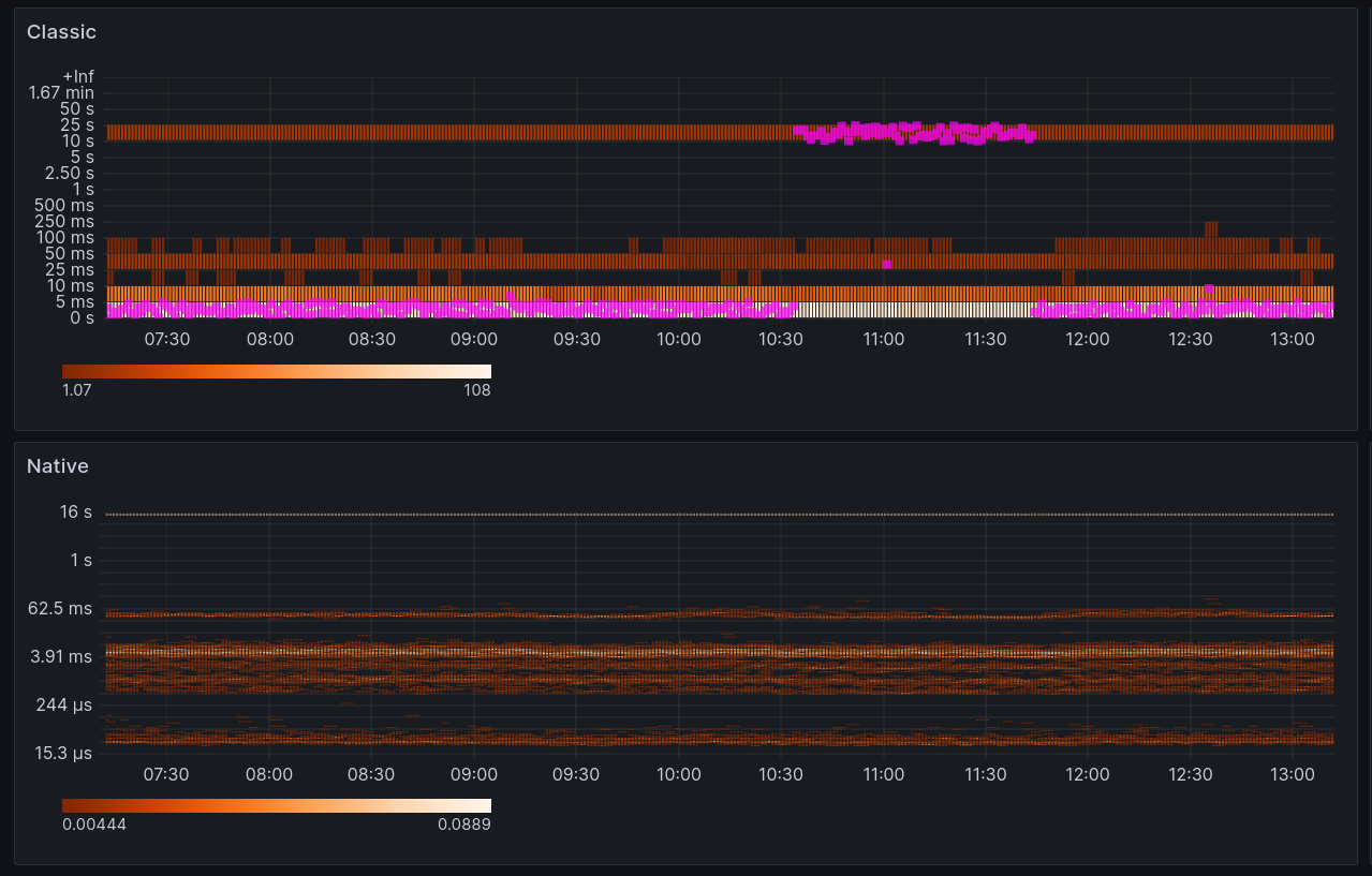 Heatmap panel: Prometheus exemplars not shown for native histograms · Issue #77277 · grafana ...