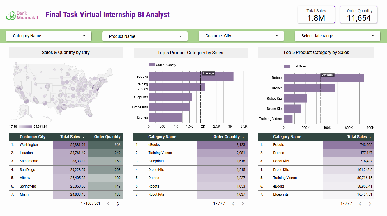 GitHub - fauziah61/Final-Task-Virtual-Internship-BI-Analyst-Bank-Muamalat