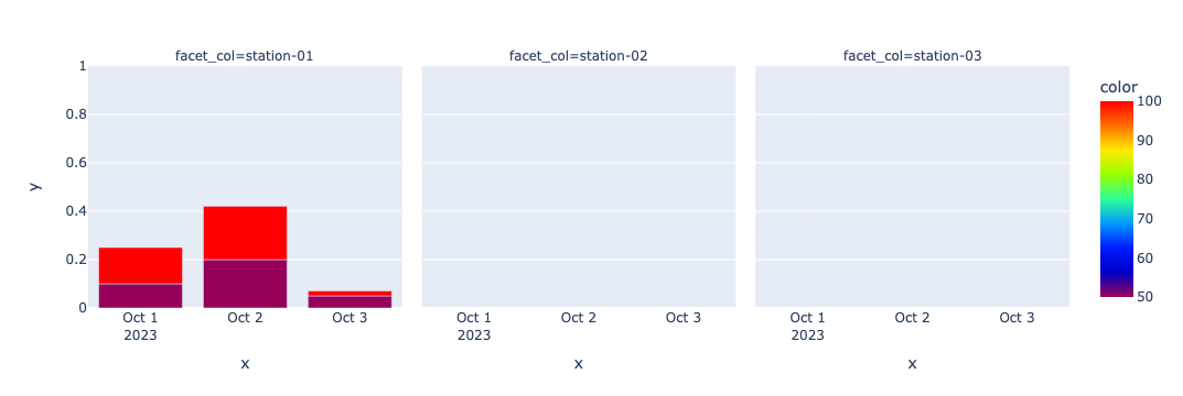 Empty Facets On Partially Filled Multiindex Dataframe With Datetime Date In Bar Plot · Issue