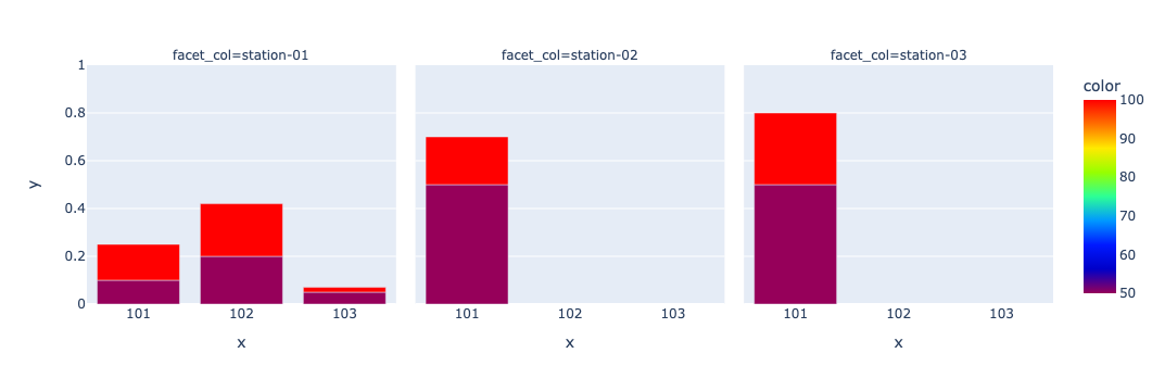 Empty Facets On Partially Filled Multiindex Dataframe With Datetimedate In Bar Plot · Issue 