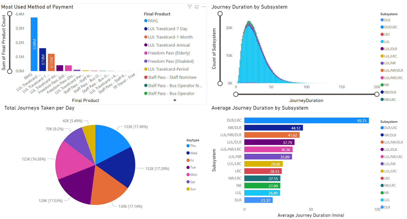 GitHub - rhtahmd/TFL-Urban-Planning-Analysis