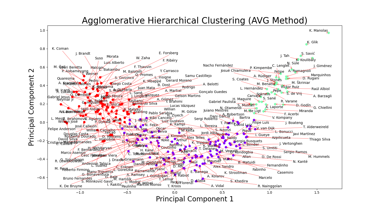 GitHub - wgemba/fifa-player-data-mining: Project demonstrating the use of data mining techniques ...