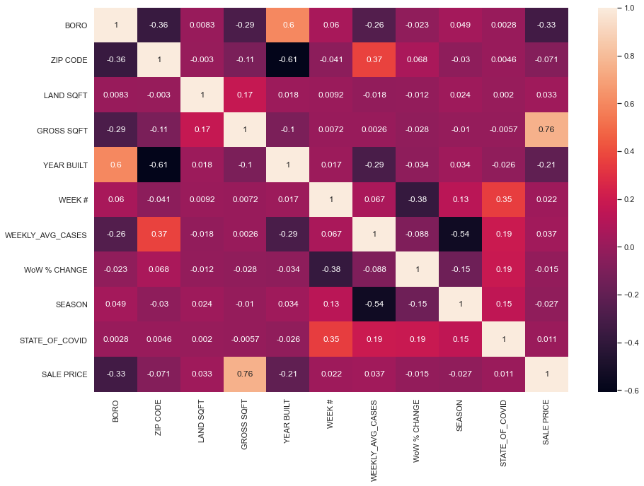 GitHub - wgemba/nyc-realestate-covid: Project analyzing the impact of COVID infection data on ...