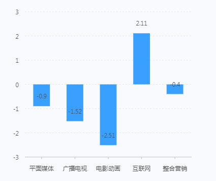 柱图中当label的content值为负值时，显示在柱子的内部 · Issue #476 · antvis/G2 · GitHub