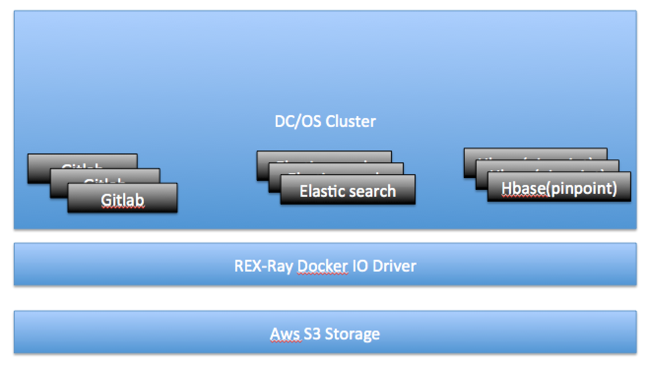 High availity for core services · Issue #81 · TheOpenCloudEngine/uEngine-cloud · GitHub