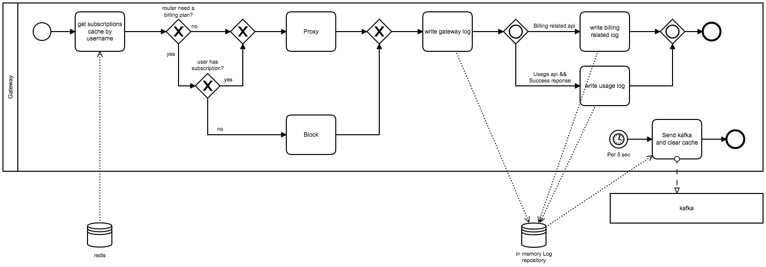 billing-metering · Issue #96 · TheOpenCloudEngine/uEngine-cloud · GitHub