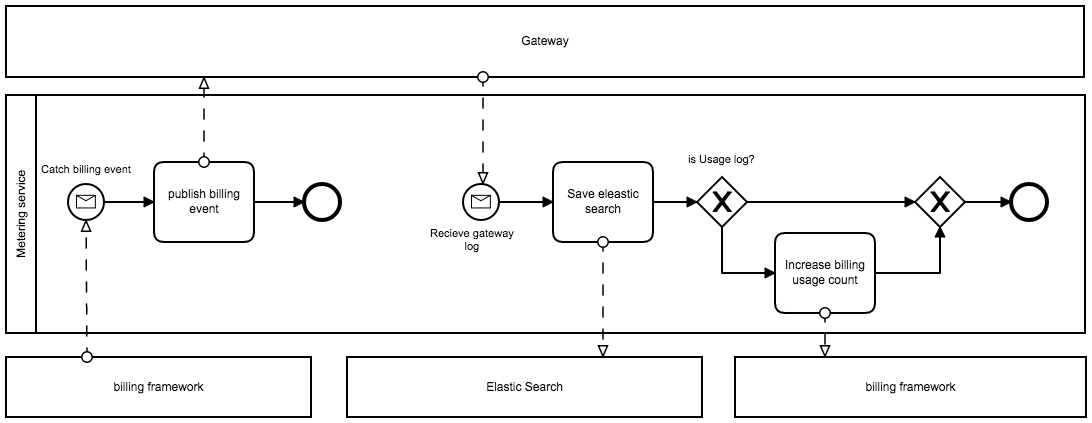 billing-metering · Issue #96 · TheOpenCloudEngine/uEngine-cloud · GitHub
