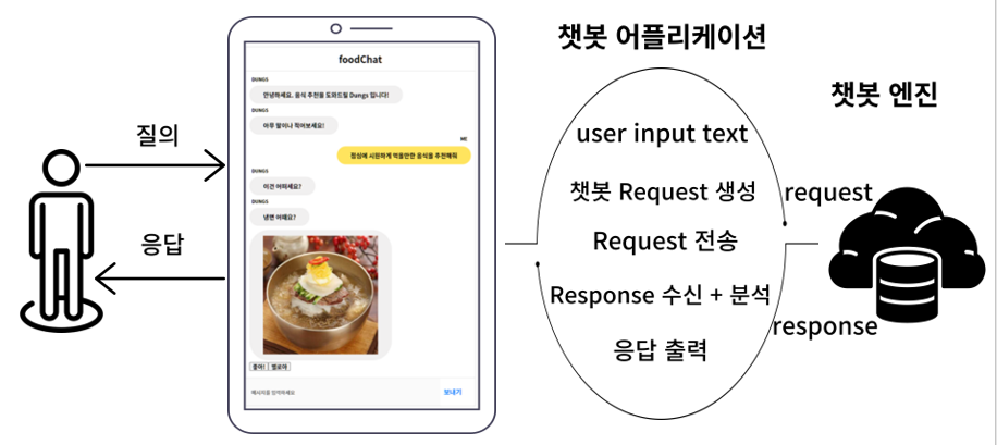 GitHub - 0gon/foodChatBot: 4번째 프로젝트