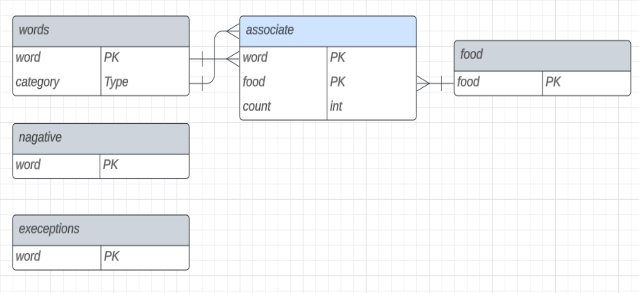 GitHub - 0gon/foodChatBot: 4번째 프로젝트
