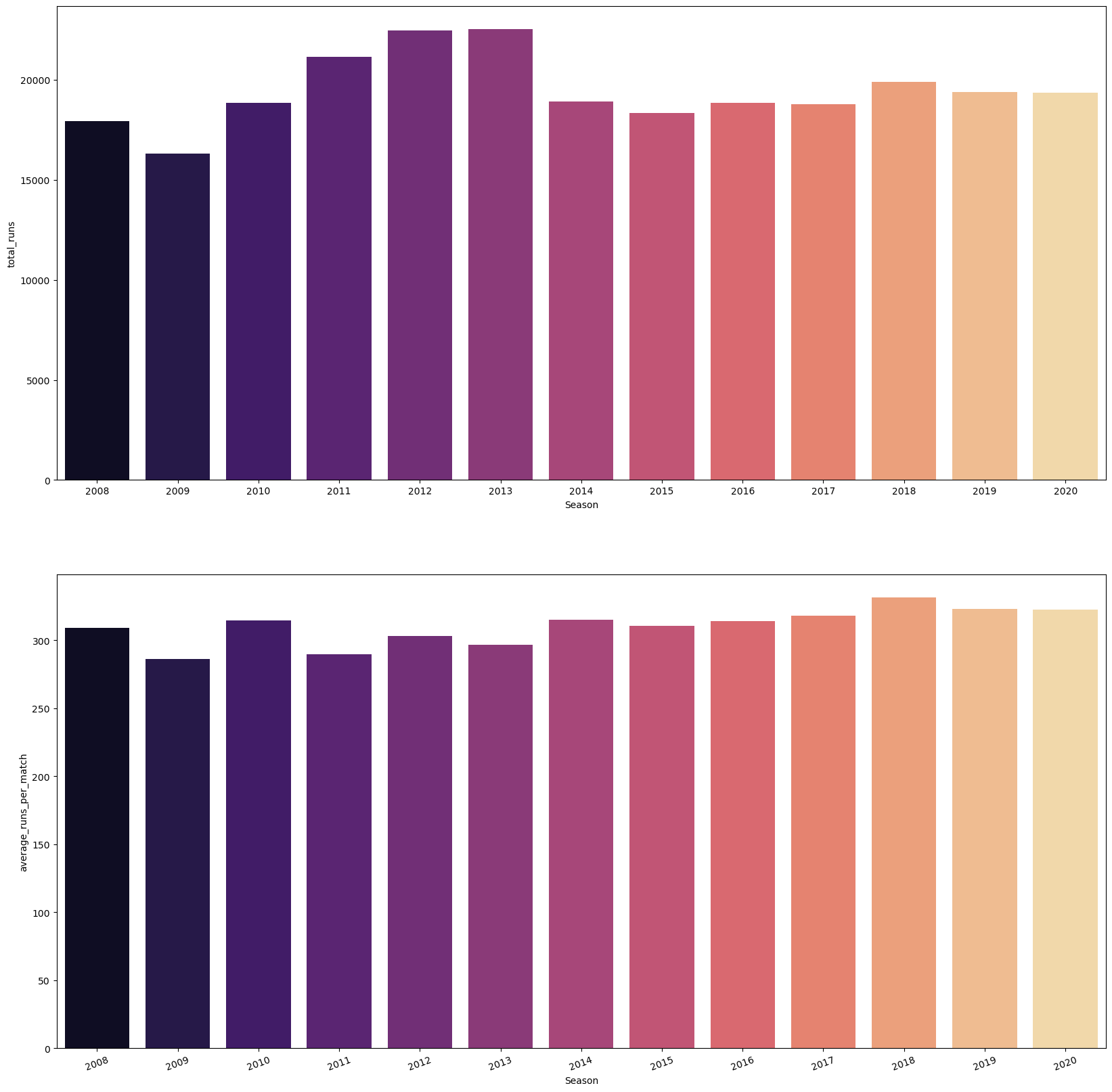 GitHub - Swati-Latta/IPL_DATASET: IPL(2008-2020)