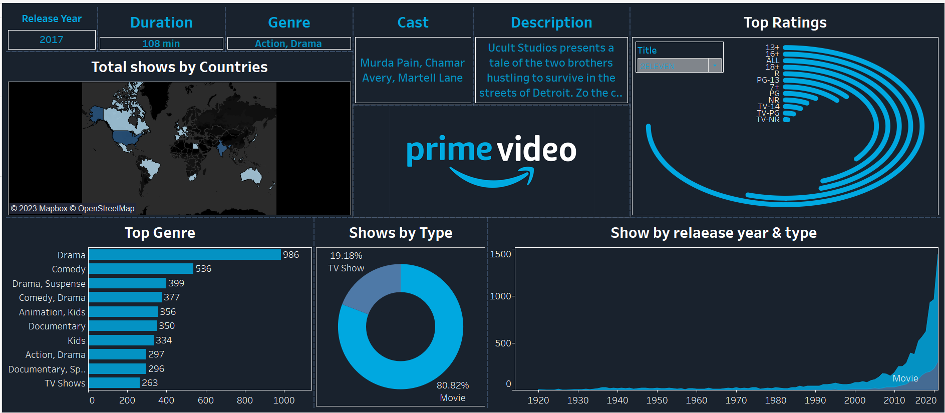 GitHub - vedantwarke/Data-Analysis-using-Tableau: creating Netflix and ...