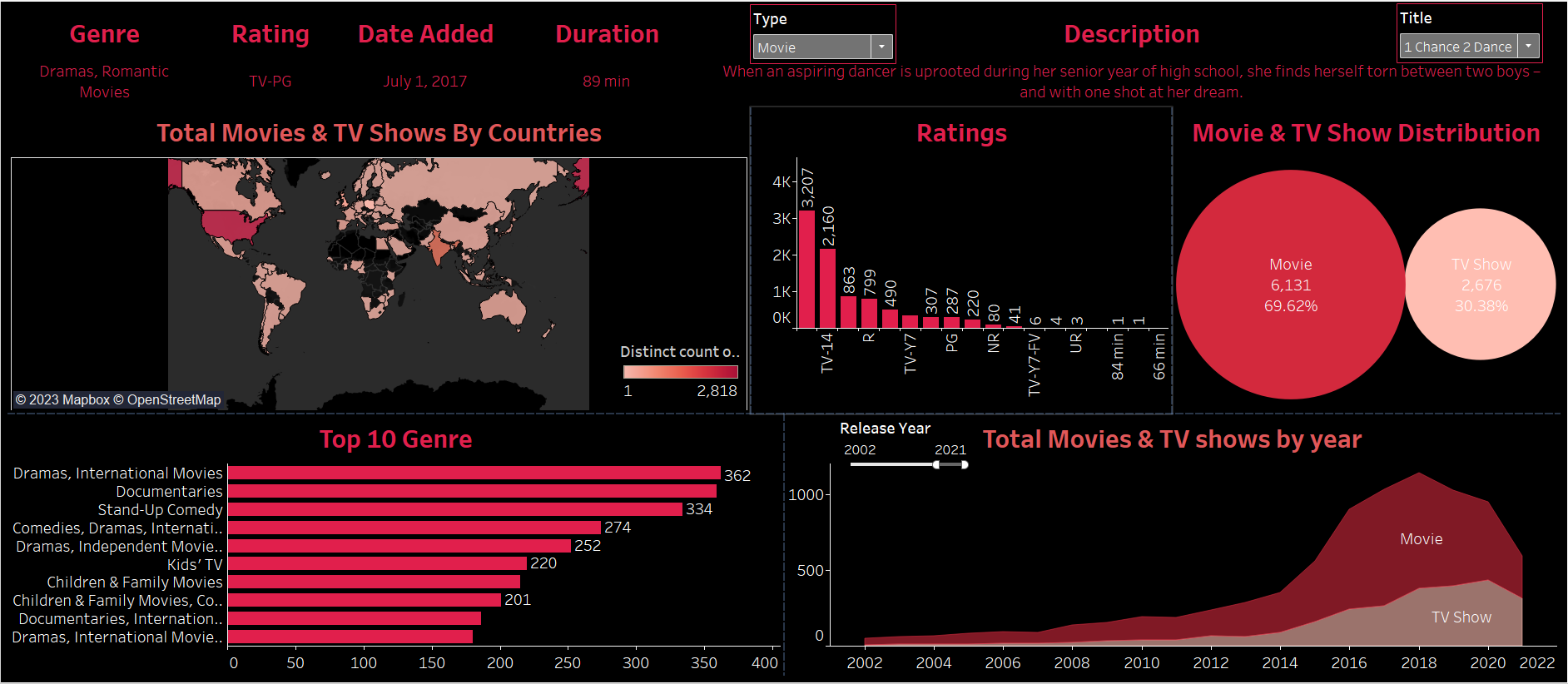 GitHub - vedantwarke/Data-Analysis-using-Tableau: creating Netflix and ...