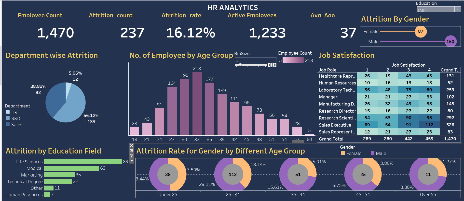 GitHub - vedantwarke/HR-Analytics: In this Tableau project, we will create HR using a report ...
