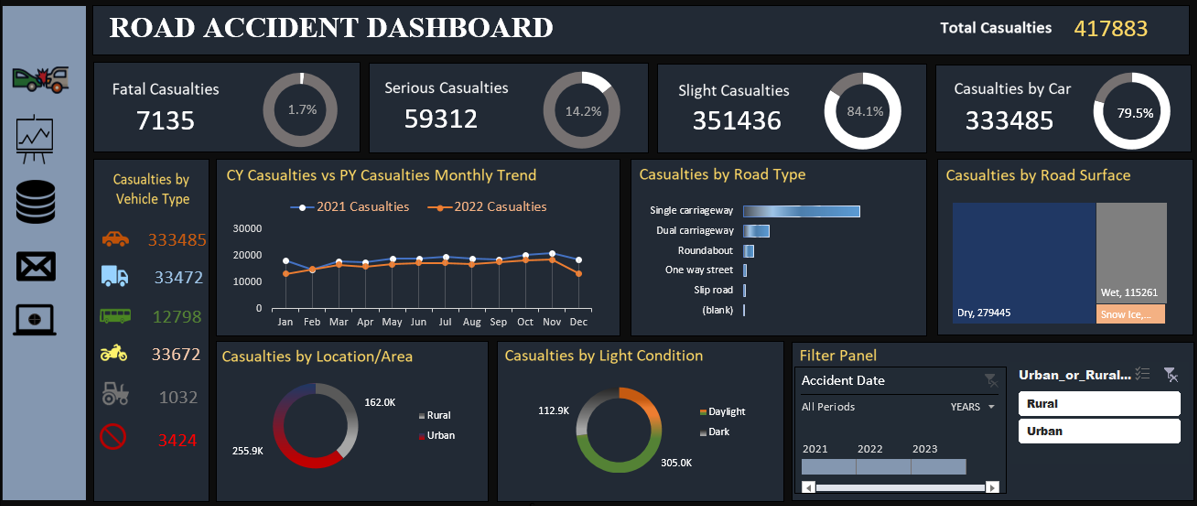GitHub - JaneNnyawira/UK-Roads-Accidents-Analysis-Excel: The dataset ...