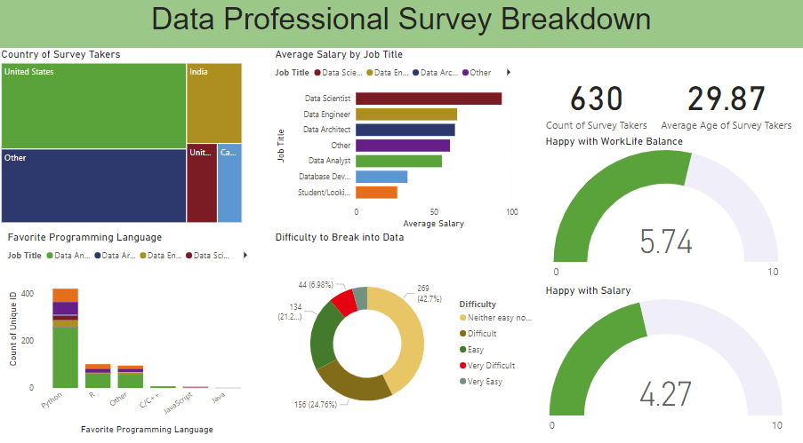 GitHub - JaneNnyawira/Data-Professional-Analysis-PowerBi: The dataset was cleaned and analyzed ...