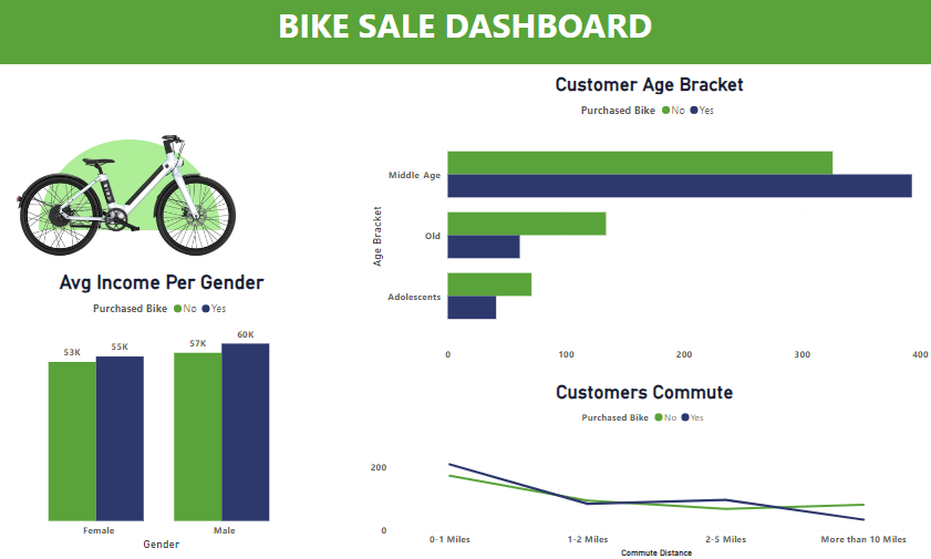GitHub - JaneNnyawira/Bike-Sale-Analysis-MySQL-and-Power-Bi: I loved ...