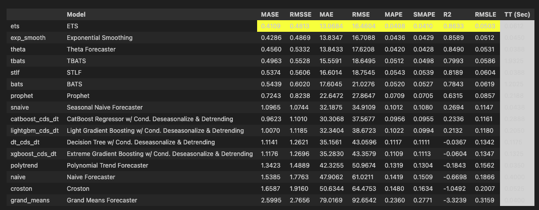 [BUG]: `compare_models` unable to fit all available models after feature engineering on target ...