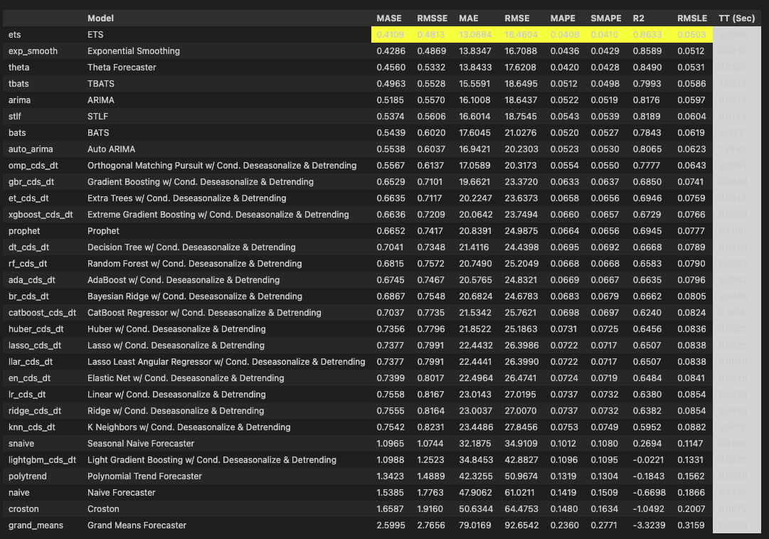 [BUG]: `compare_models` unable to fit all available models after feature engineering on target ...