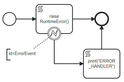 Intermediate Boundary Error and Custom Service Task with v2.0.0rc0 · Issue #334 · sartography ...