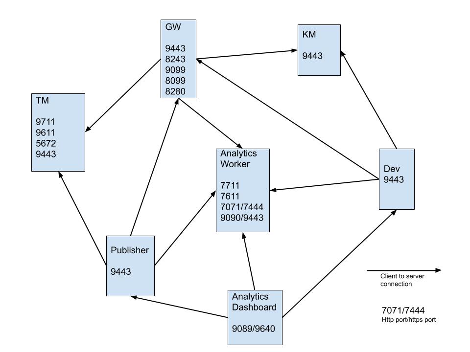Add default ports to distributed deployment diagrams · Issue #785 ...