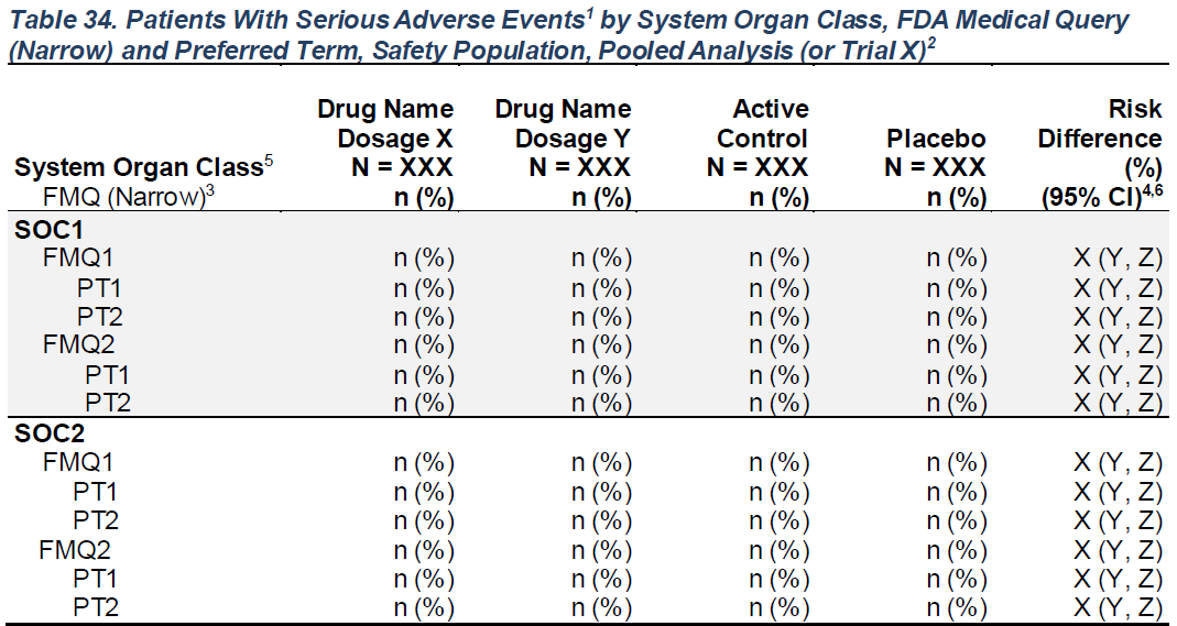 Table 34 - Patients With Serious Adverse Events by System Organ Class ...