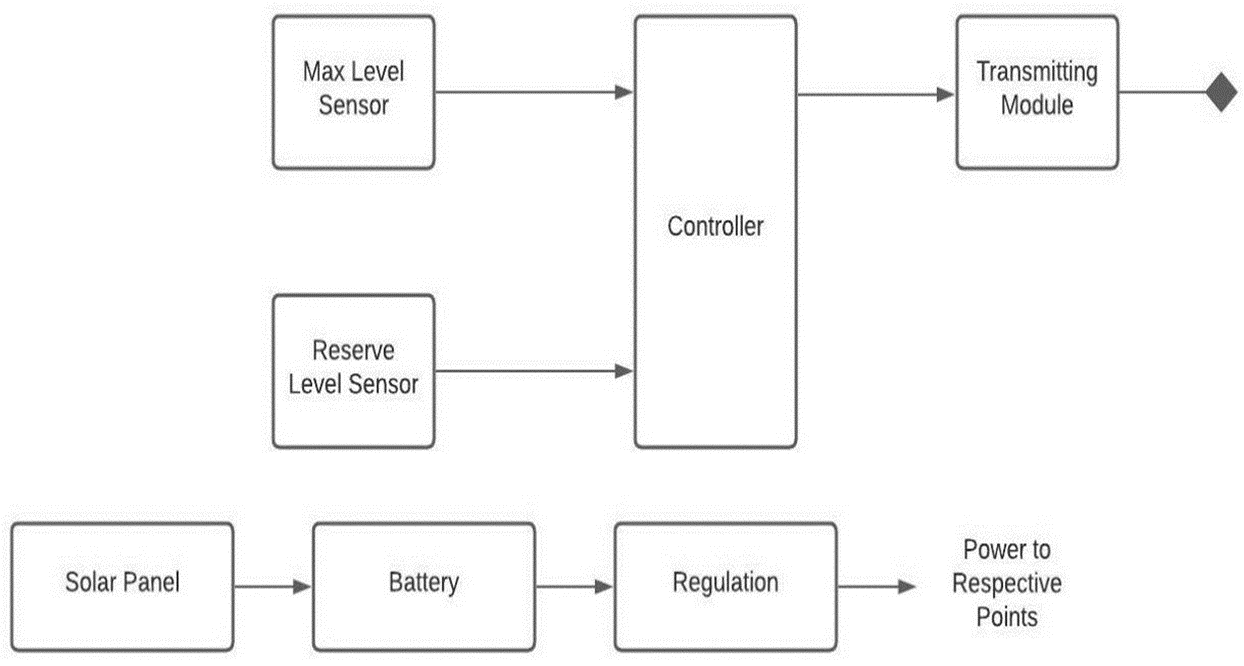 GitHub - shaunthom/IOT-Water-System: It is an IOT-based Water Management system, aimed at ...
