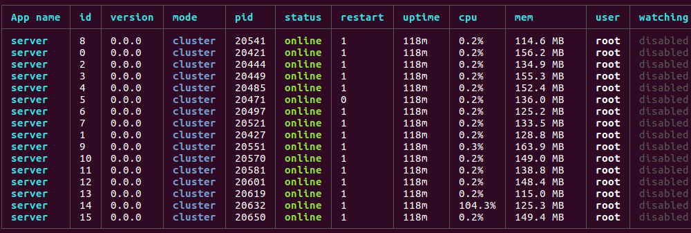 Pm2 Some Processes In Cluster Using 100 Cpu In Cluster Mode · Issue 2427
