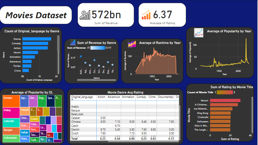 GitHub - Tarunkumar799/Movie-Dashboard