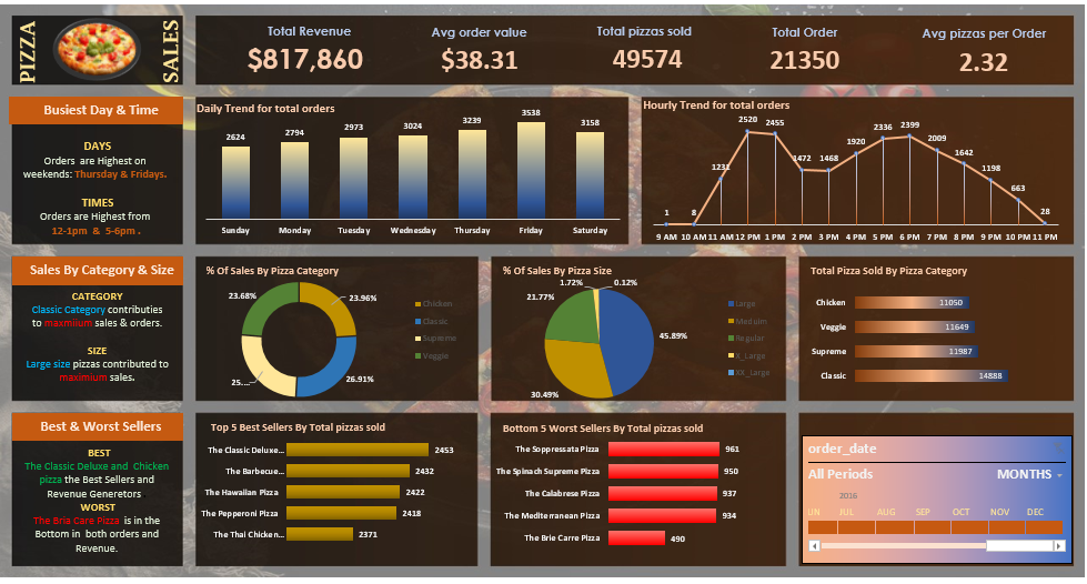 GitHub - emmausuwa96/Pizza-Sales-performance-analysis: i worked on an Pizza sales dataset from ...