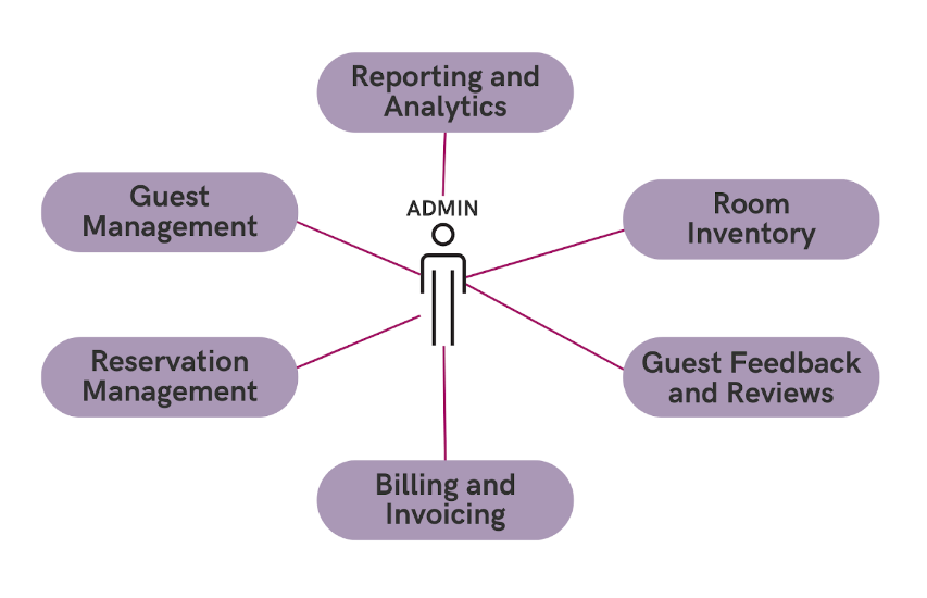 Github Ananyaaaawwhotel Management System Console Based A Console Based C File Structures