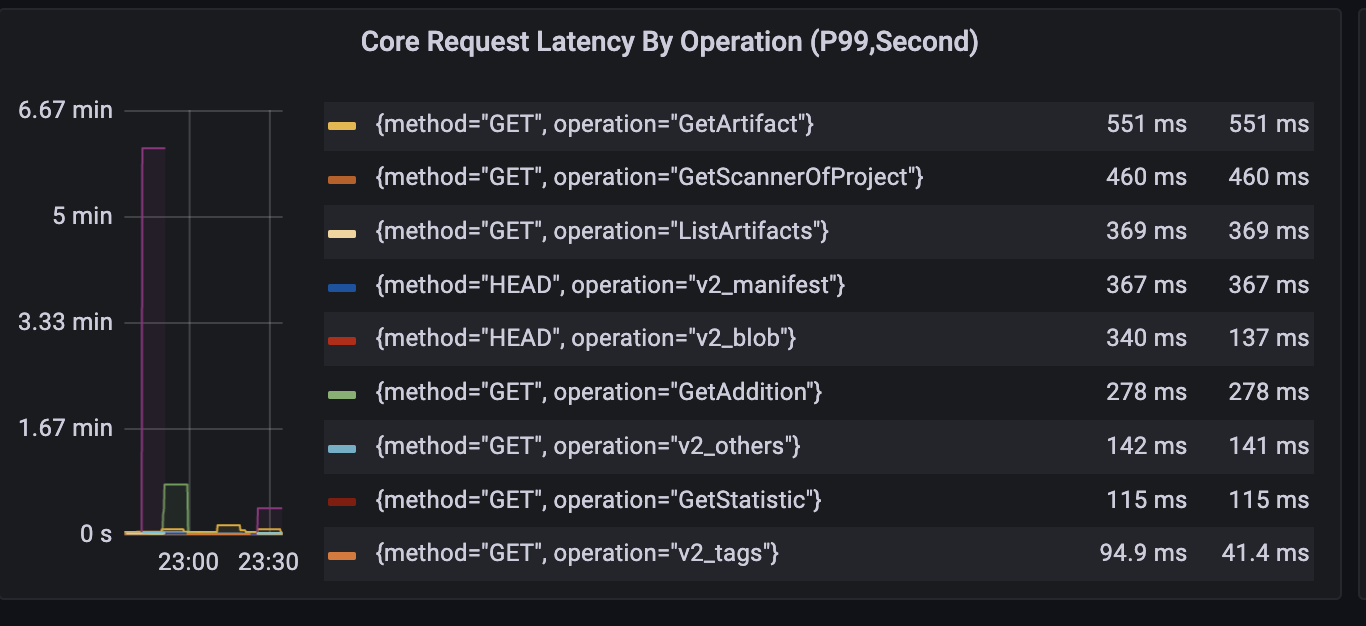 Any way to track performance of image pulling and pushing velocity? · Issue #18110 · goharbor ...