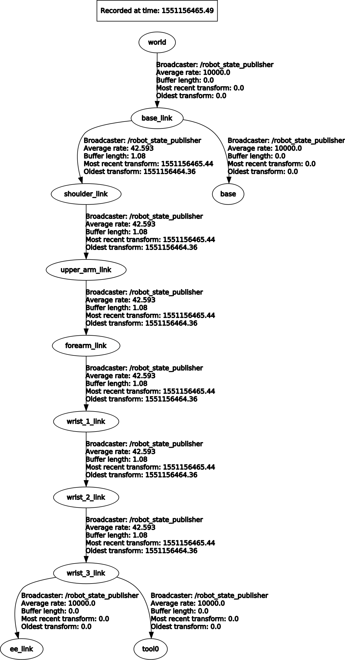 tool0_controller with ros_control doesn't get published · Issue #264 · ros-industrial-attic/ur ...