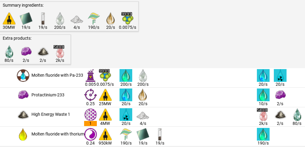 Incorrect number in Molten Fluoride with Pa-233 nuclear reactor chain. · Issue #316 · pyanodon ...