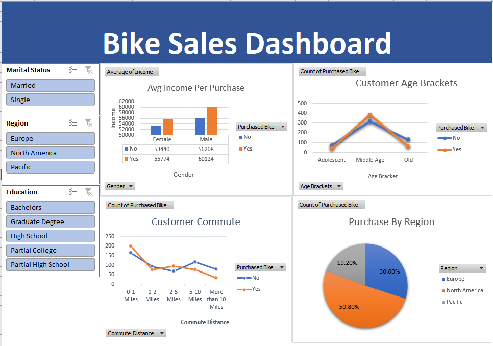 GitHub - sivaji-palagiri/Bike-Sales-Dashboard-in-Excel: Excel Project on Bikes Sales Data ...