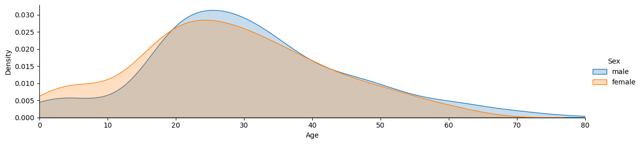 GitHub - Upamanyu2003/TITANIC-DATA-PROJECT