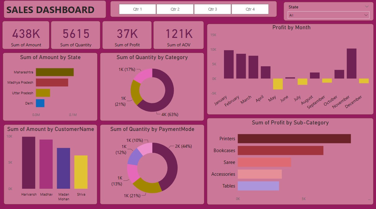 GitHub - archana2727/Sales-Dashboard: Sales Dashboard : The sales performance of the Vrinda ...