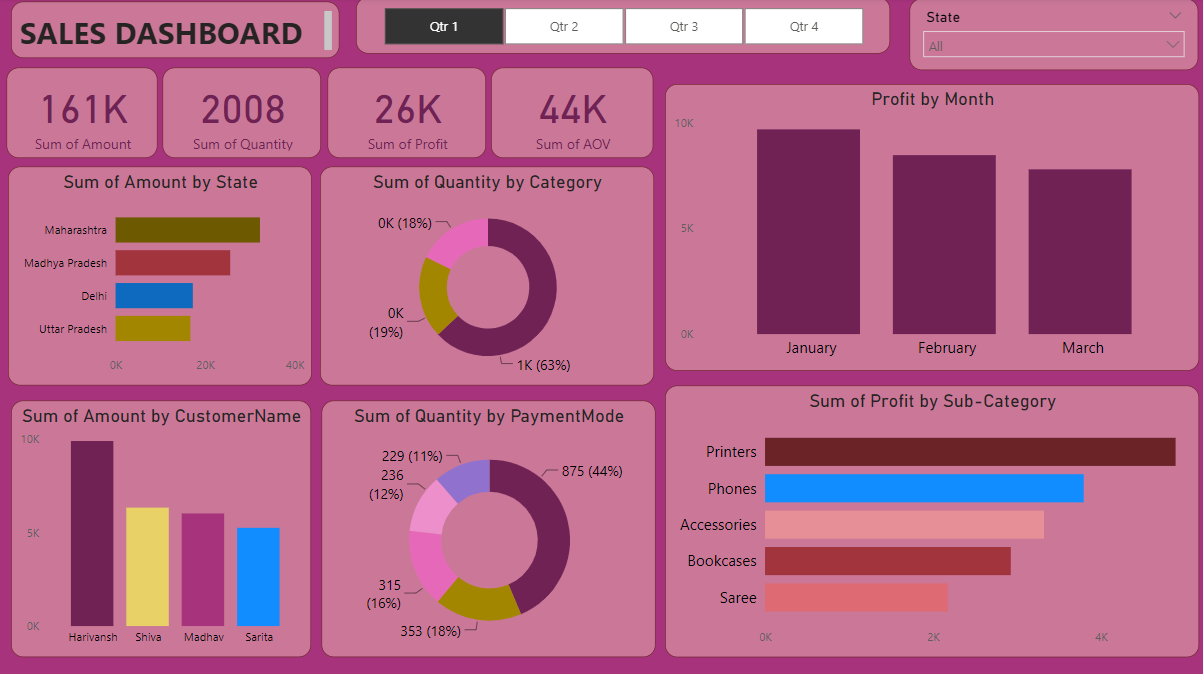 GitHub - archana2727/Sales-Dashboard: Sales Dashboard : The sales performance of the Vrinda ...