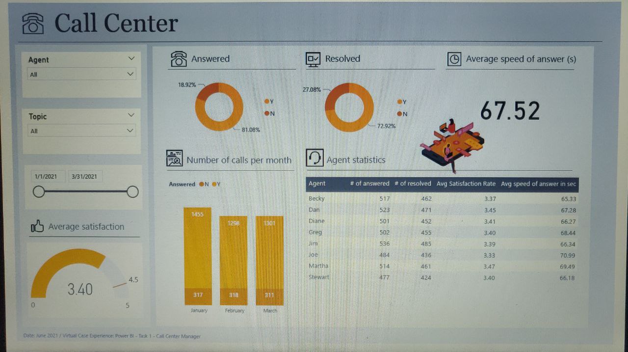 GitHub - ThambiPrabhakaran/Call-centre-employee-Performance-Report: To ...
