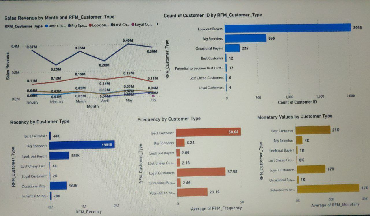 GitHub - ThambiPrabhakaran/Data-Visualization-and-Business-Insights ...