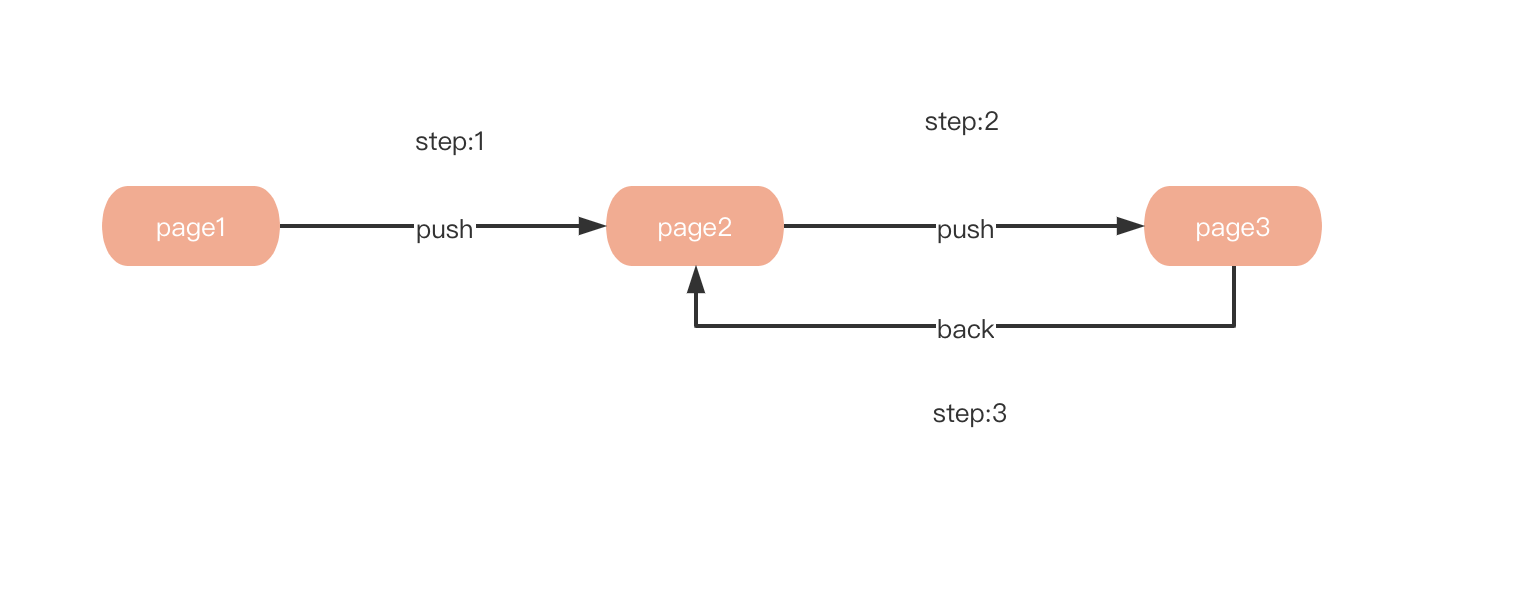 How To Diff Push And Back · Issue 3591 · Vuejsvue Router · Github