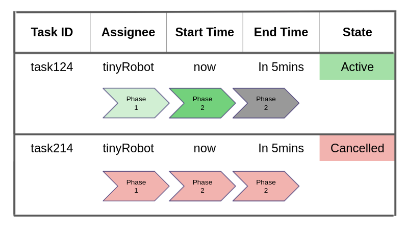 Make phase info more subtle in the Task Panel · Issue #422 · open-rmf/rmf-web · GitHub