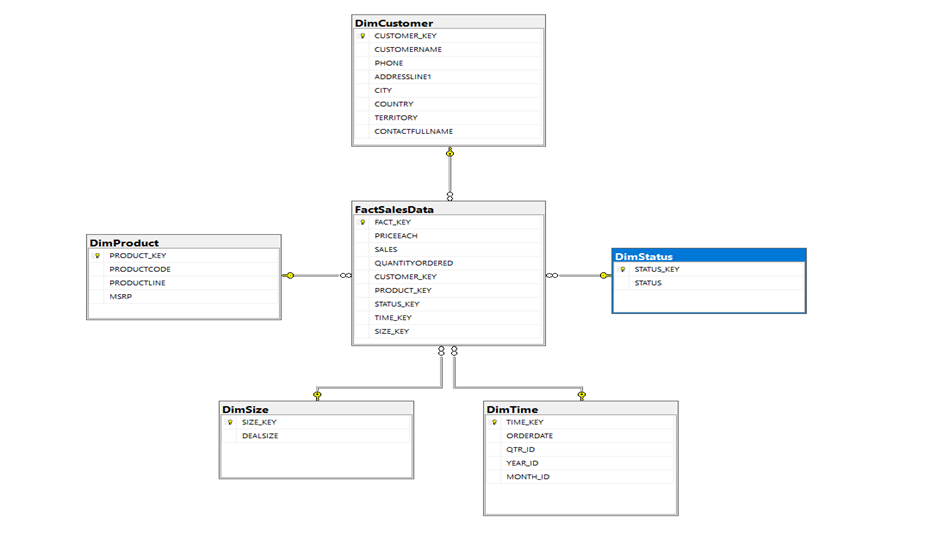 GitHub - TheKhoiLv/Data-Warehouse-Retail-Sales