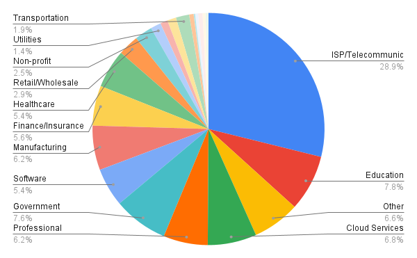 2023 Community Survey Results · Netbox Community Netbox · Discussion