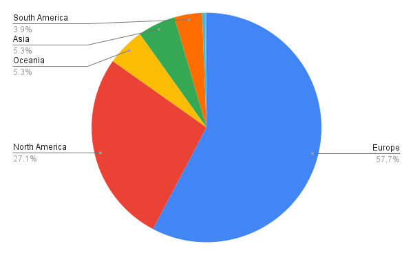 2023 Community Survey Results · netbox-community netbox · Discussion #12876 · GitHub