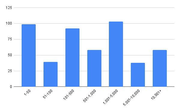 2023 Community Survey Results · Netbox Community Netbox · Discussion 