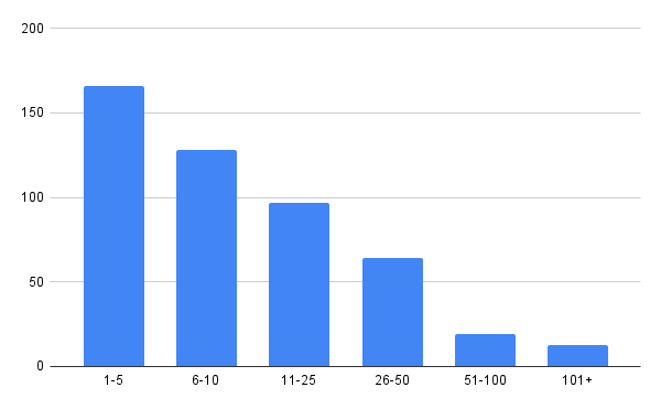 2023 Community Survey Results · netbox-community netbox · Discussion #12876 · GitHub